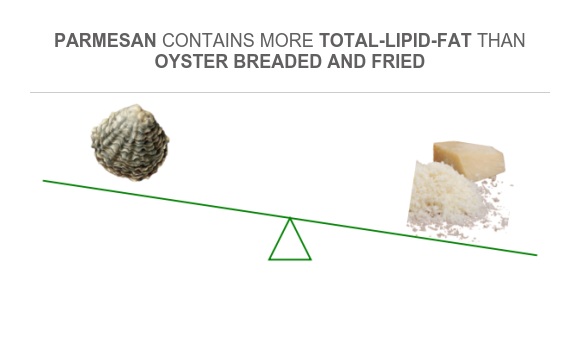 Compare Fats in Oyster breaded and fried to Fats in Parmesan