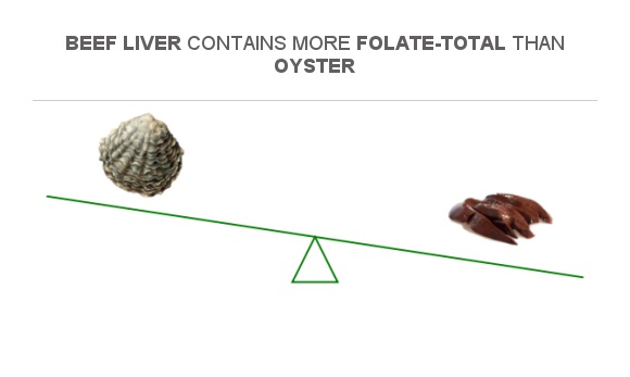 Compare Folate in Oysters to Folate in Beef Liver