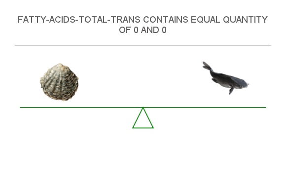 Compare Trans Fat in Oysters to Trans Fat in Catfish