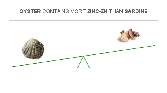 Compare Zinc in Oysters to Zinc in Sardines