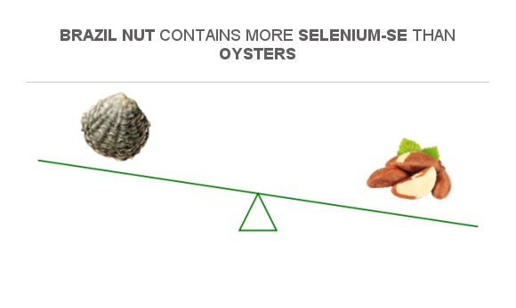 Compare Selenium in Oysters to Selenium in Brazil nut