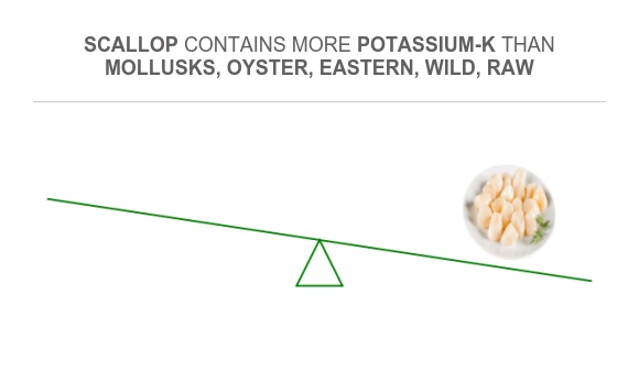Compare Potassium in Mollusks, oyster, eastern, wild, raw to Potassium ...