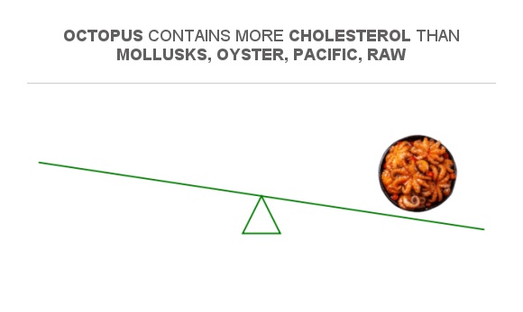 Compare Cholesterol in Mollusks, oyster, Pacific, raw to Cholesterol in ...