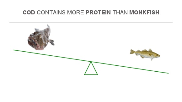 Compare Protein in Monkfish to Protein in Cod