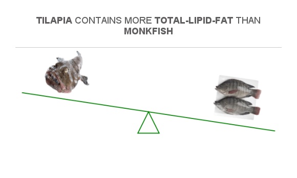 Compare Fats in Monkfish to Fats in Tilapia