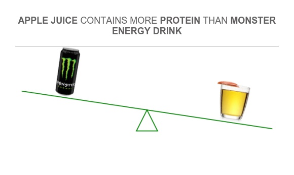 Compare Protein in Monster energy drink to Protein in Apple juice
