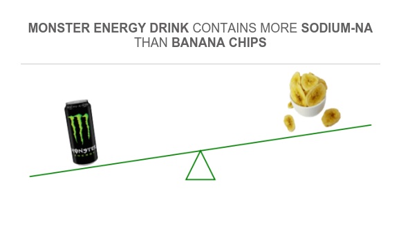 Compare Sodium in Monster energy drink to Sodium in Banana chips
