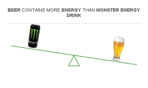 Compare Calories in Monster energy drink to Calories in Beer