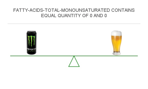 Compare Monounsaturated Fat in Monster energy drink to Monounsaturated ...