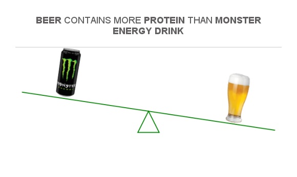 Compare Protein in Monster energy drink to Protein in Beer