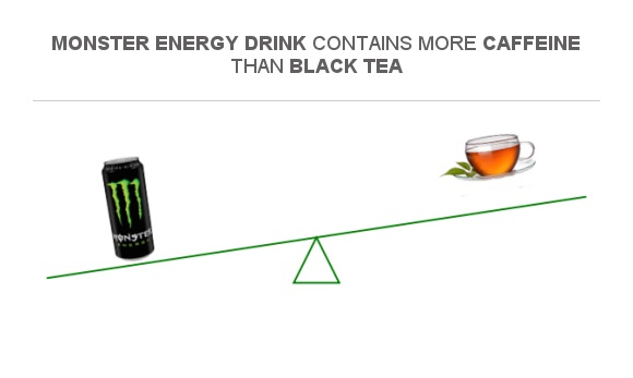 Compare Caffeine in Monster energy drink to Caffeine in Black tea