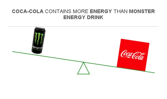 Compare Calories in Monster energy drink to Calories in Coca-Cola