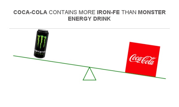 Compare Iron in Monster energy drink to Iron in Coca-Cola