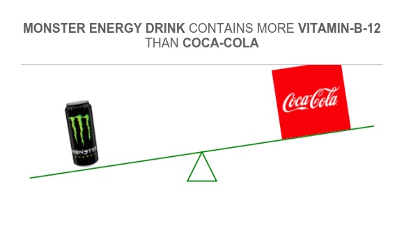 Compare Vitamin B12 in Monster energy drink to Vitamin B12 in Coca-Cola