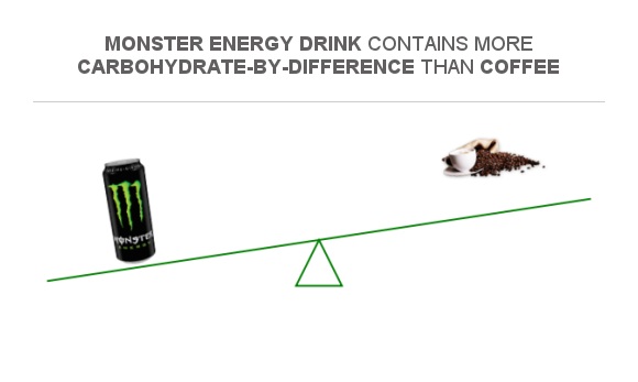 Compare Carbs in Monster energy drink to Carbs in Coffee