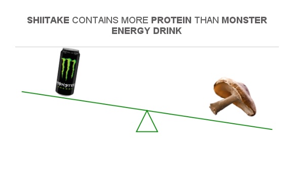 Compare Protein in Monster energy drink to Protein in Shiitake