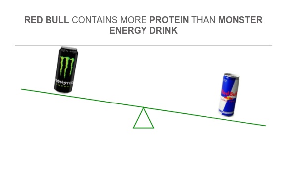 Compare Protein in Monster energy drink to Protein in Red Bull