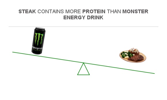 Compare Protein in Monster energy drink to Protein in Steak