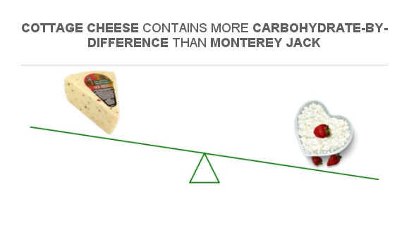 Compare Carbs in Monterey Jack to Carbs in Cottage cheese