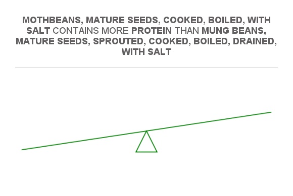 Compare Protein in Mothbeans, mature seeds, cooked, boiled, with salt ...