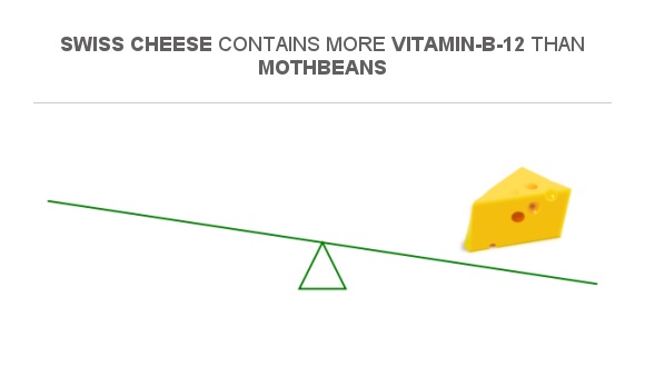 Compare Vitamin B12 in Mothbeans to Vitamin B12 in Swiss cheese