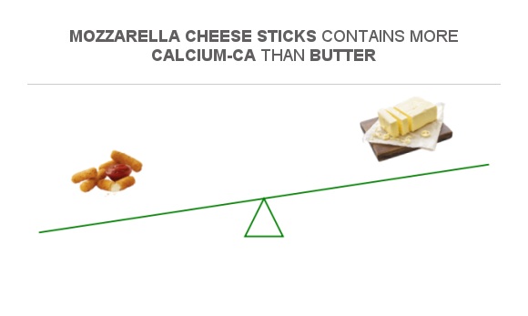 Compare Calcium in Mozzarella cheese sticks to Calcium in Butter