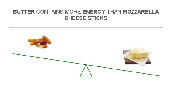 Compare Calories in Mozzarella cheese sticks to Calories in Butter
