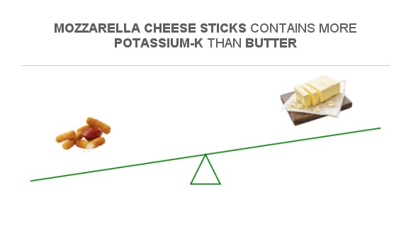 Compare Potassium in Mozzarella cheese sticks to Potassium in Butter
