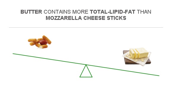 Compare Fats in Mozzarella cheese sticks to Fats in Butter