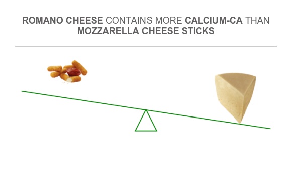 Compare Calcium in Mozzarella cheese sticks to Calcium in Romano cheese