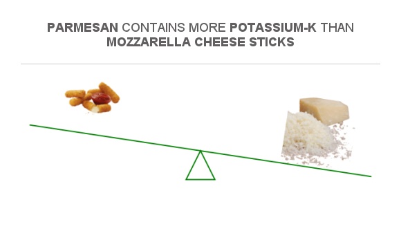 Compare Potassium in Mozzarella cheese sticks to Potassium in Parmesan