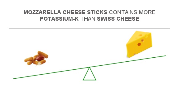 Compare Potassium in Mozzarella cheese sticks to Potassium in Swiss cheese