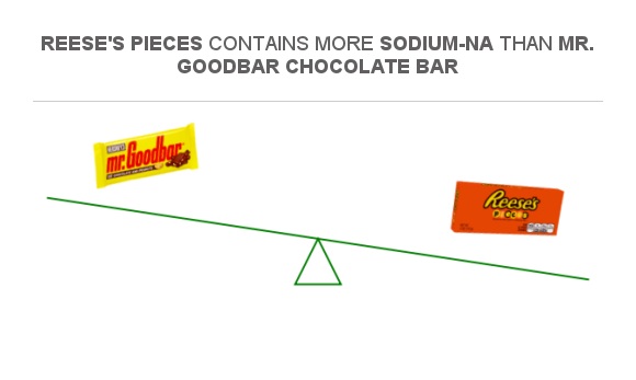 Compare Sodium in Mr. Goodbar to Sodium in Reese's pieces