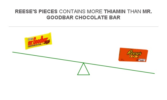 Compare Vitamin B1 in Mr. goodbar chocolate bar to Vitamin B1 in Reese ...