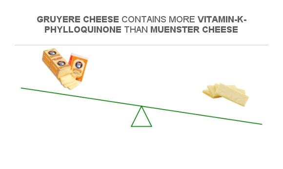 Compare Vitamin K in Muenster cheese to Vitamin K in Gruyere cheese