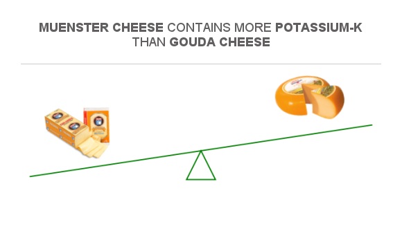 Compare Potassium in Muenster cheese to Potassium in Gouda cheese