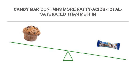 Compare Saturated fat in Muffin to Saturated fat in Candy bar