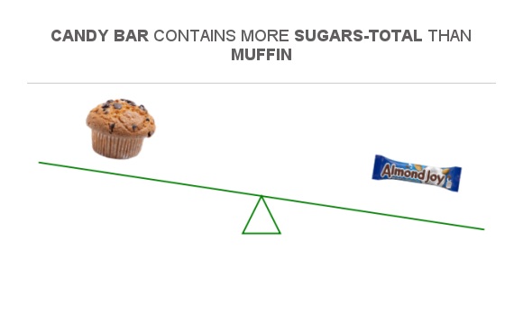 Compare Sugar in Muffin to Sugar in Candy bar