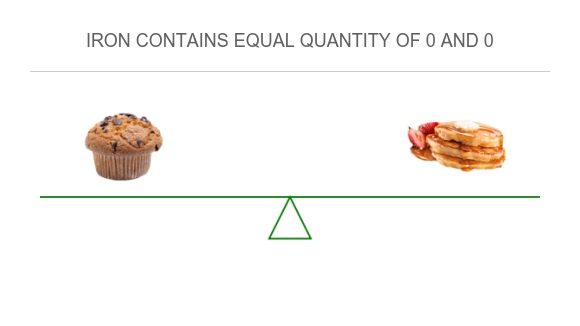 Compare in Muffin to in Pancake