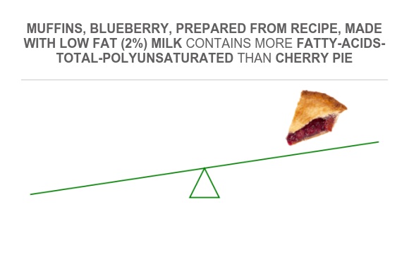Compare Polyunsaturated fat in Muffins, blueberry, prepared from recipe ...