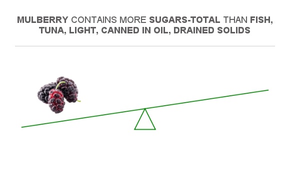 Compare Sugar in Mulberry to Sugar in Fish, tuna, light, canned in oil ...