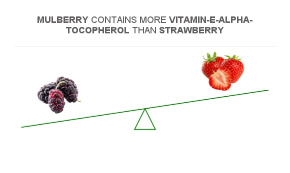 Compare Vitamin E in Mulberry to Vitamin E in Strawberry