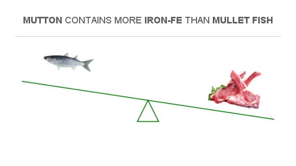 Compare Iron in Mullet fish to Iron in Mutton