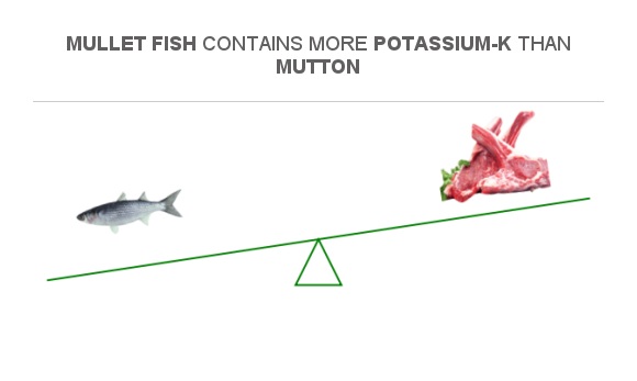 Compare Potassium in Mullet fish to Potassium in Mutton