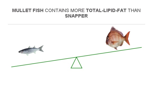 Compare Fats in Mullet fish to Fats in Snapper