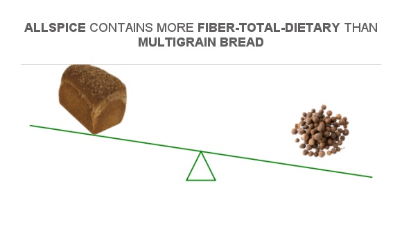 Compare Fiber in Multigrain bread to Fiber in Allspice