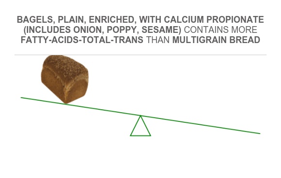 Compare Trans fat in Multigrain bread to Trans fat in Bagels, plain ...