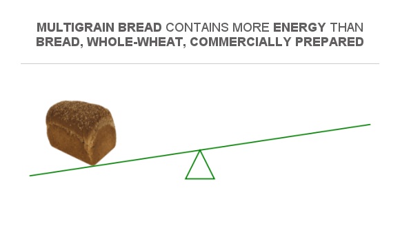 Compare Calories in Multigrain bread to Calories in Bread, whole-wheat ...