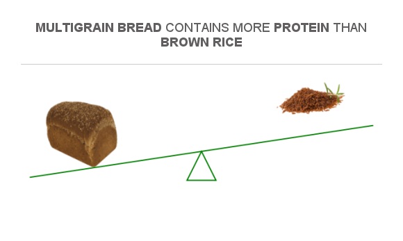 Compare Protein in Multigrain bread to Protein in Brown rice