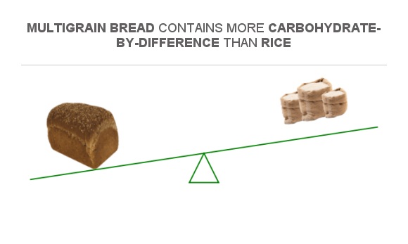 Compare Carbs in Multigrain bread to Carbs in Rice